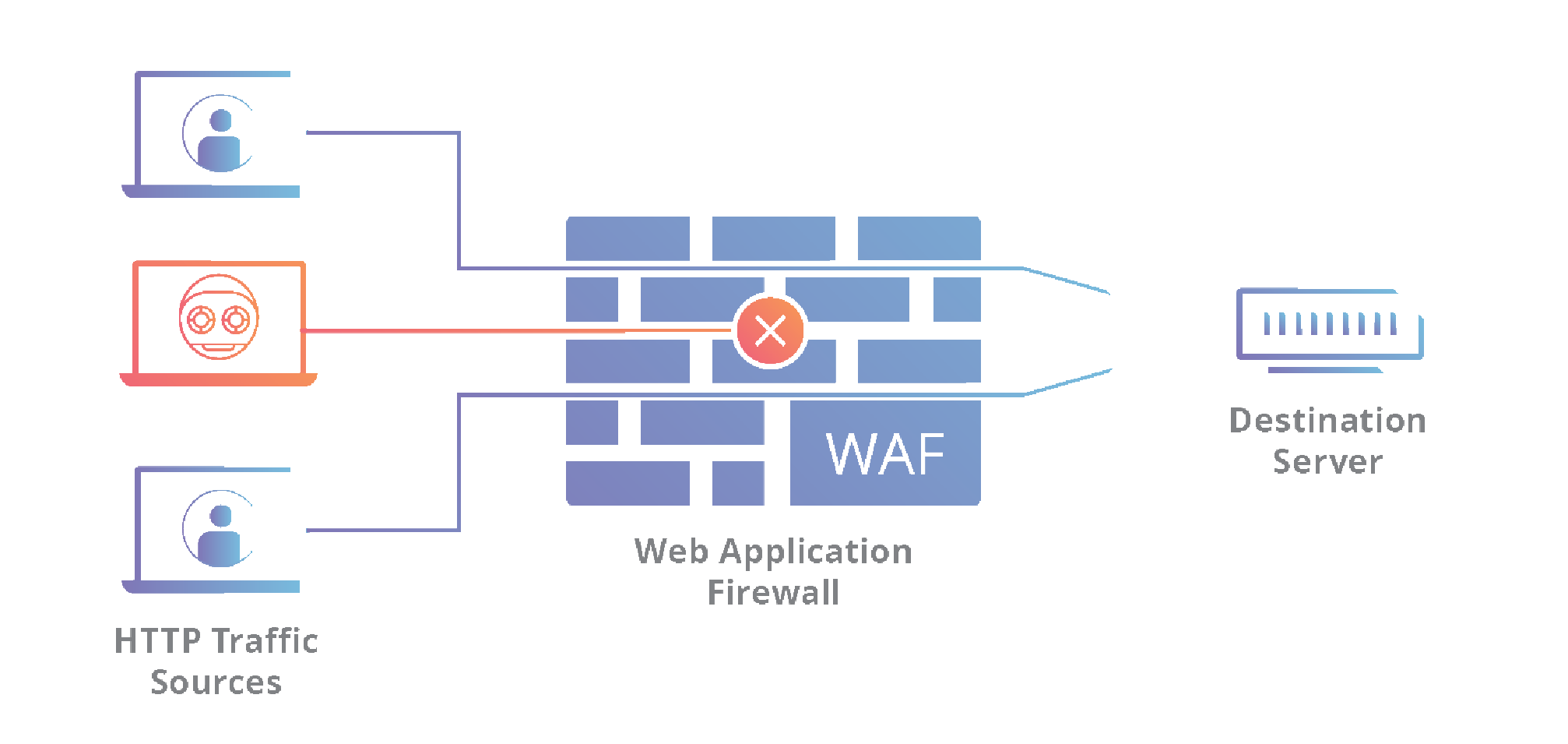 WEB APPLICATION FIREWALL | Seguridad Informática