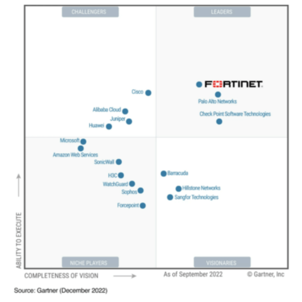 Fortinet en Cuadrante Mágico De Gartner | Seguridad Informática